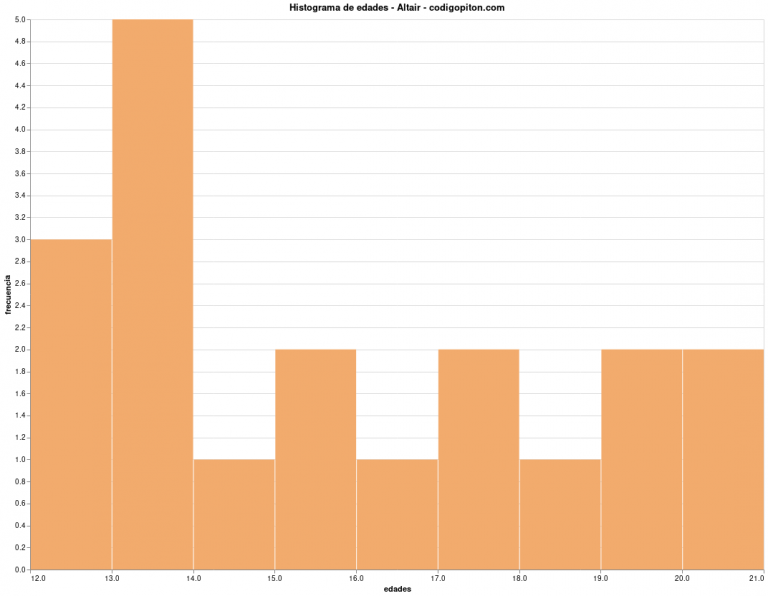 Cómo Hacer un Histograma en Python - Código Pitón