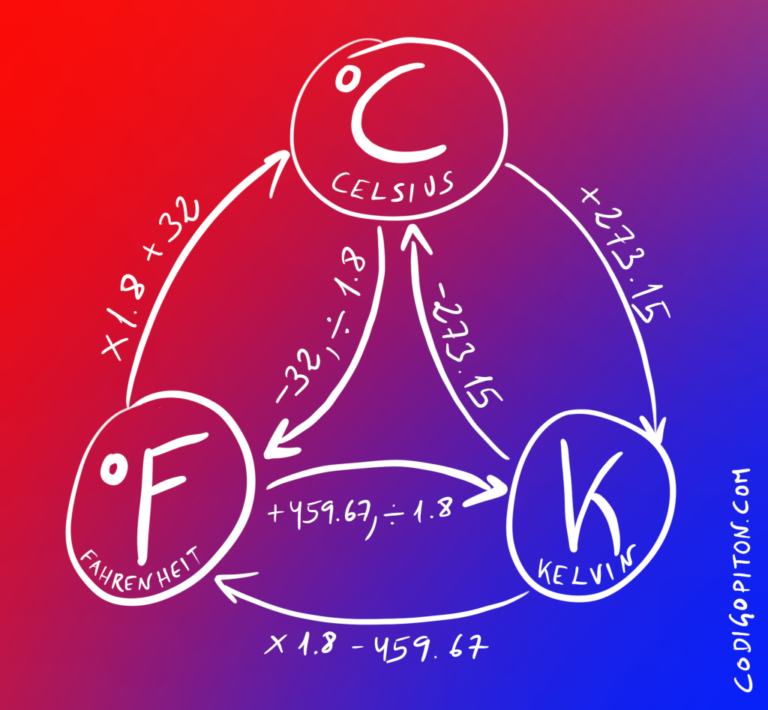 Cómo Convertir entre Grados Celsius, Fahrenheit y Kelvin en Python - Código Pitón